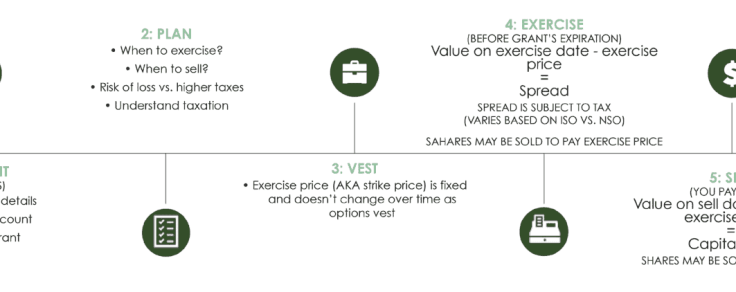 Stock Options 101: When and How to Exercise and Sell (Part 1 of 2)