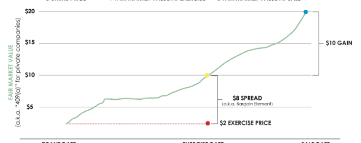 Stock Options 101: How the Taxes Work (Part 2 of 2) | Jane Financial
