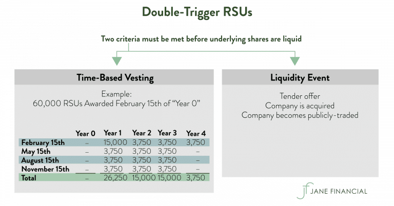 Restricted Stock Units - Jane Financial
